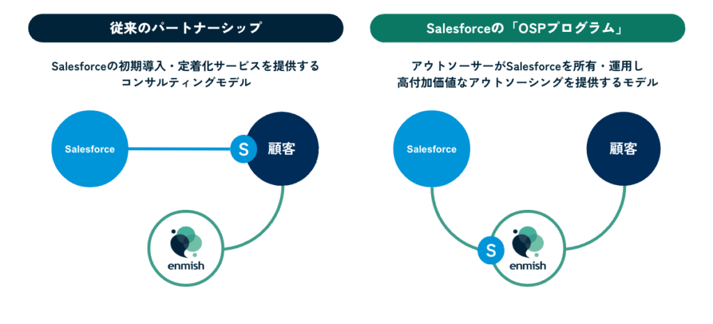 Salesforceの「OSPプログラム」によるBtoBセールス特化型BPaaSモデルサービスを提供開始 - 株式会社エンミッシュ