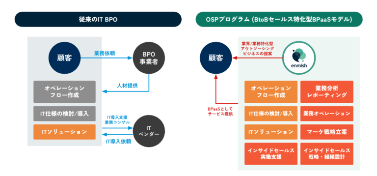 Salesforceの「OSPプログラム」によるBtoBセールス特化型BPaaSモデルサービスを提供開始 - 株式会社エンミッシュ